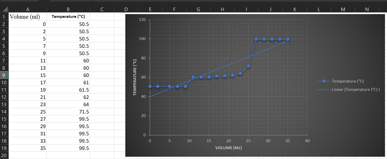Solved Using the graph calculate the boiling points of | Chegg.com