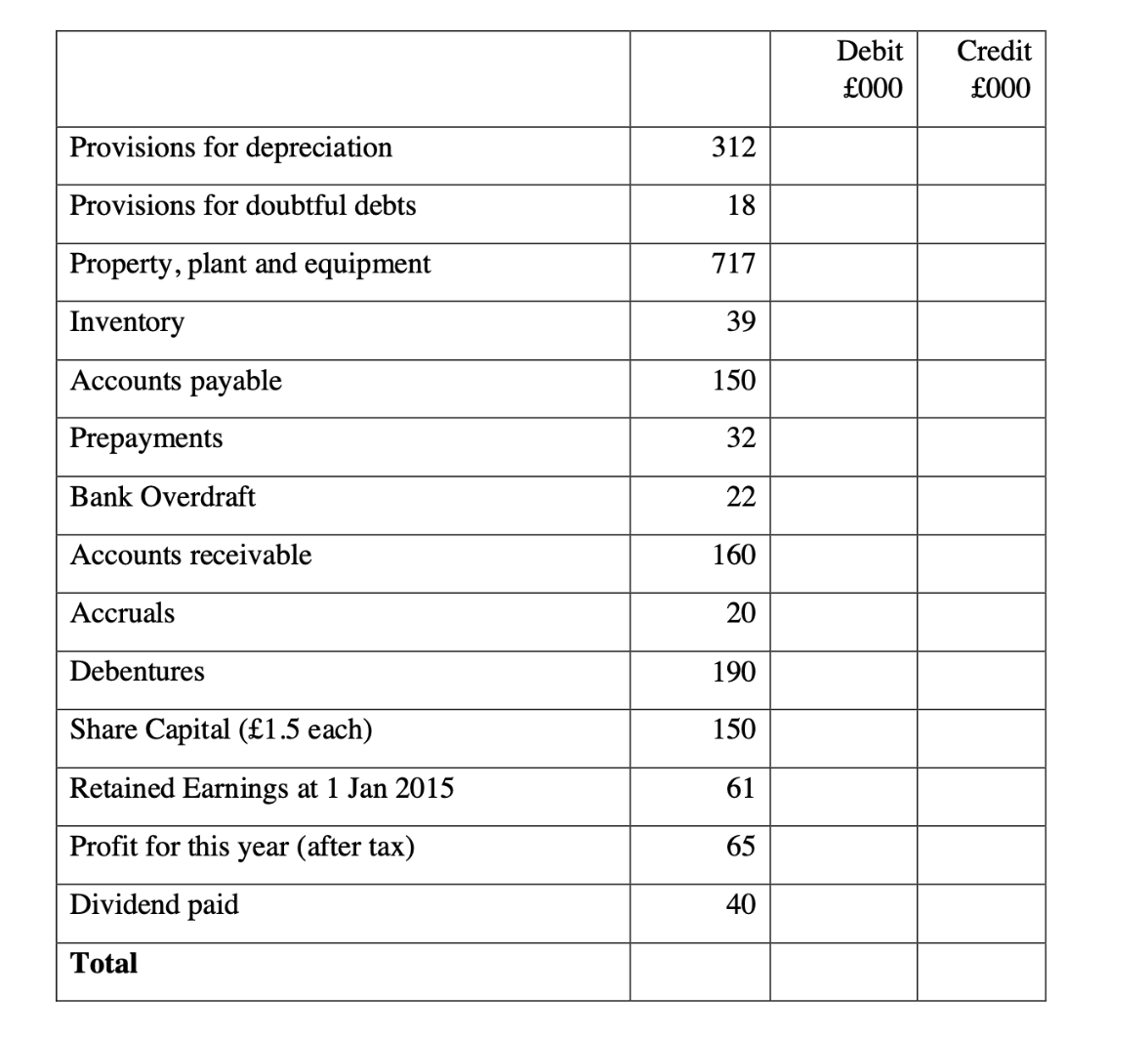 Solved 1. Below are the remaining account balances showing | Chegg.com