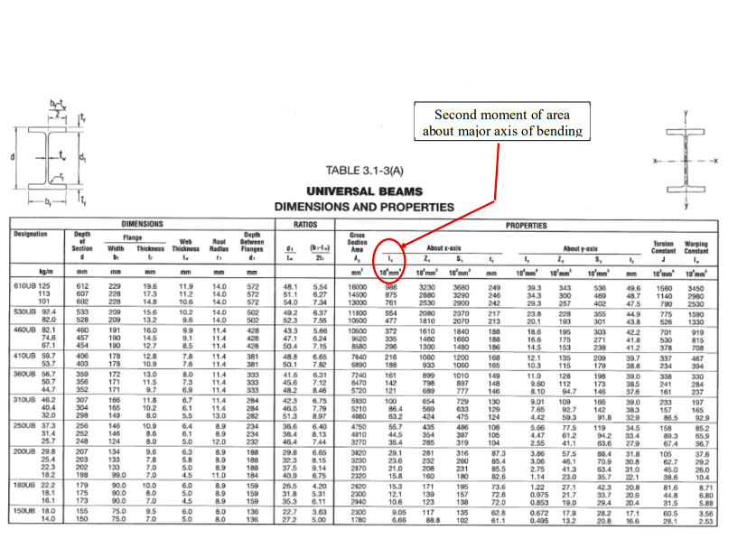Solved P=42 m W=84 kNm Q=84 kNm L1=4.2m L2=4.2 m a) | Chegg.com