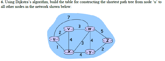 Solved Using Dijkstra’s algorithm, build the table for | Chegg.com