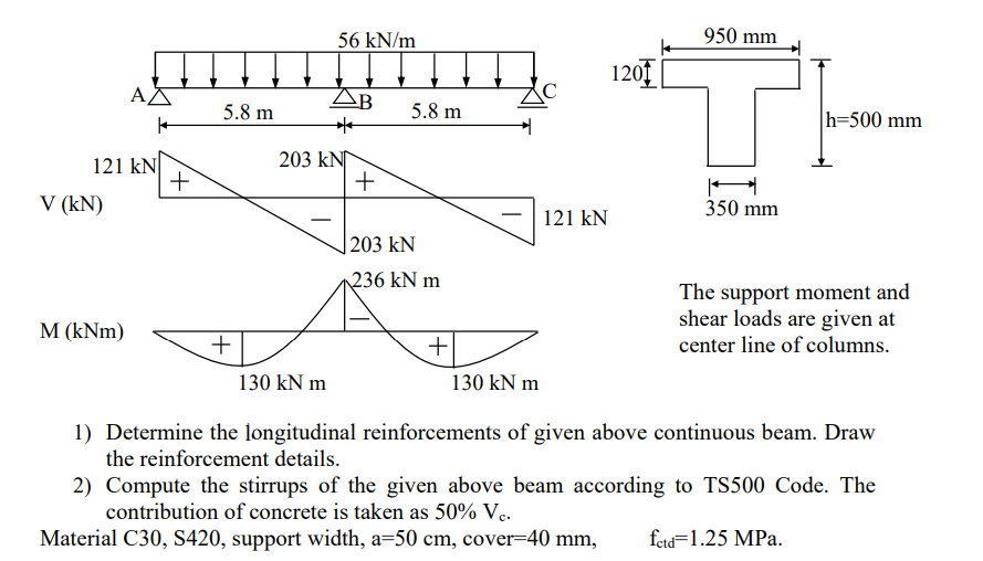 Solved The support moment and shear loads are given at | Chegg.com