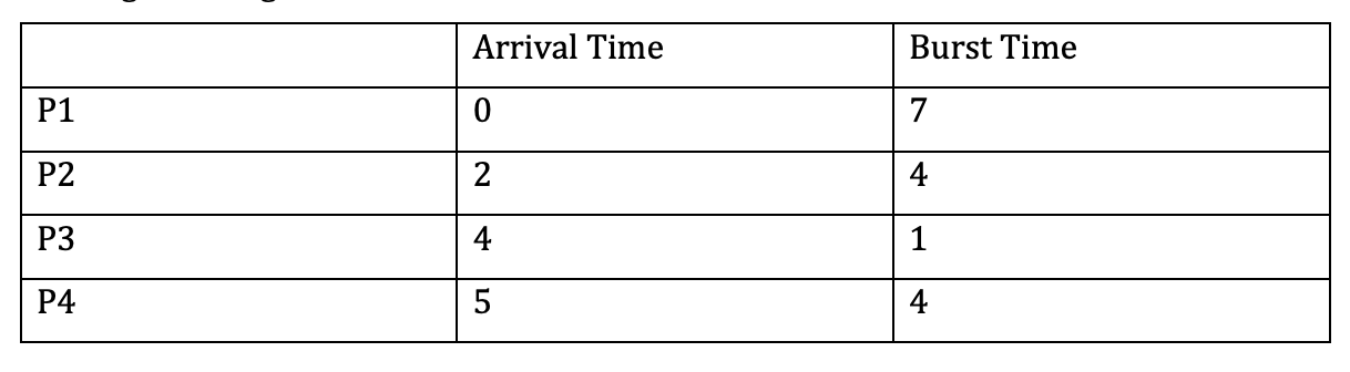 Solved Solve the following using Shortest Job First | Chegg.com