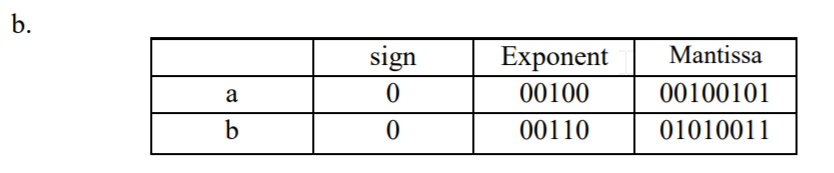 Solved 5. Add the following floating point numbers by hand, | Chegg.com