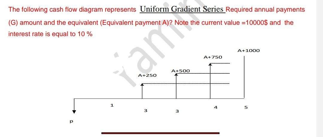 Solved The following cash flow diagram represents Uniform | Chegg.com