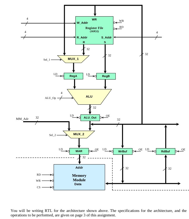 Based on the diagram, you are to write the RTL for | Chegg.com