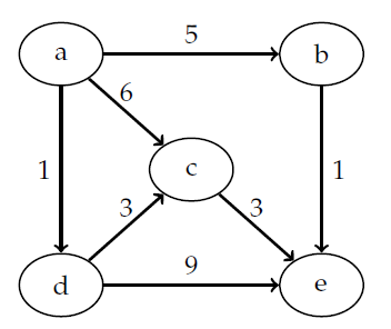 Solved 2. Depth-First Algorithm (4 points): Consider the | Chegg.com