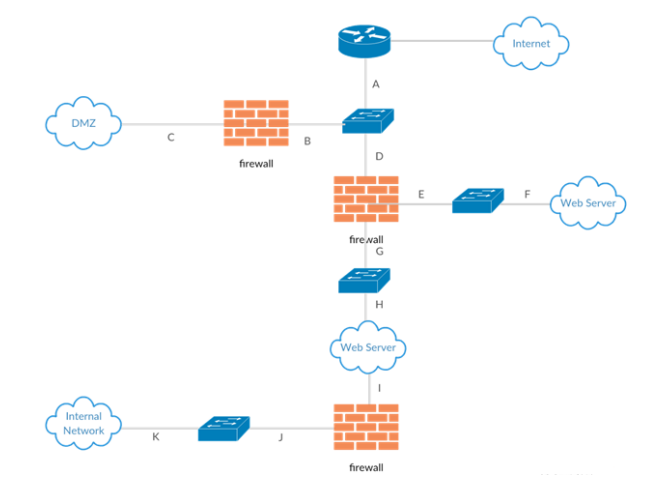 Solved Make a network path if someone want to access your | Chegg.com