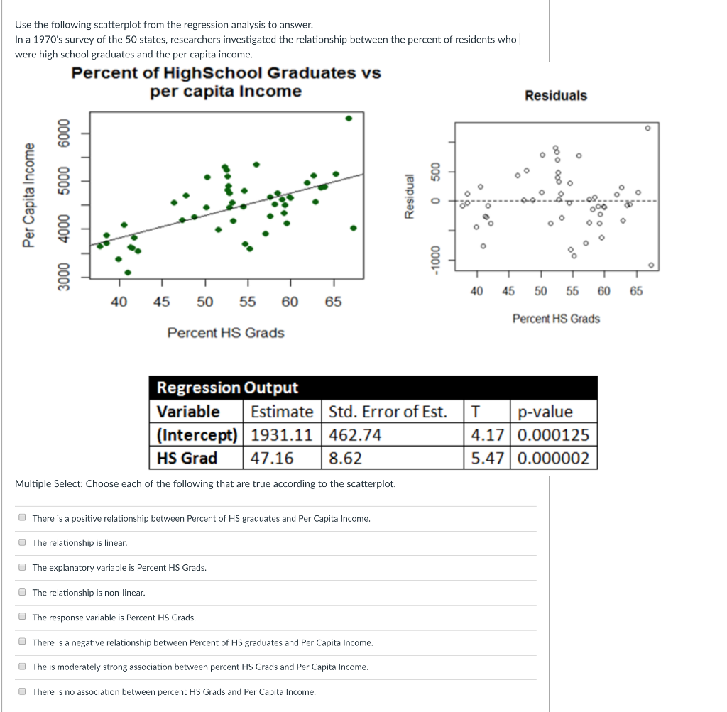 Solved Use the following scatterplot from the regression | Chegg.com