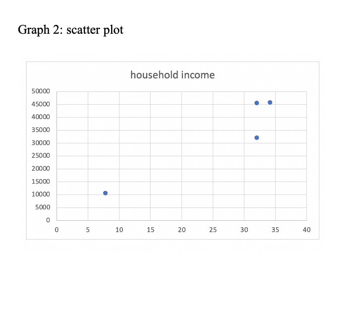 Solved Graph 2: scatter plot | Chegg.com