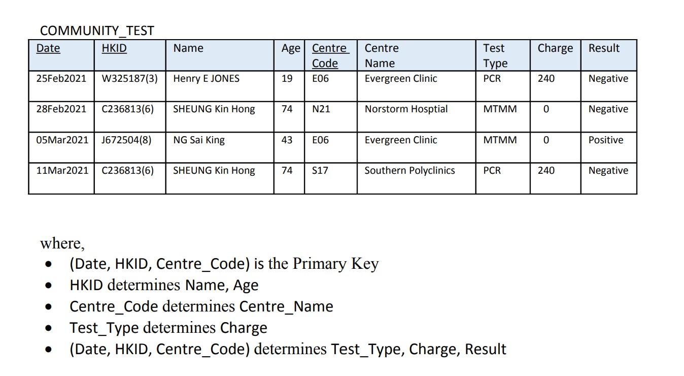 Solved Draw the dependency diagram for the COMMUNITY_TEST | Chegg.com