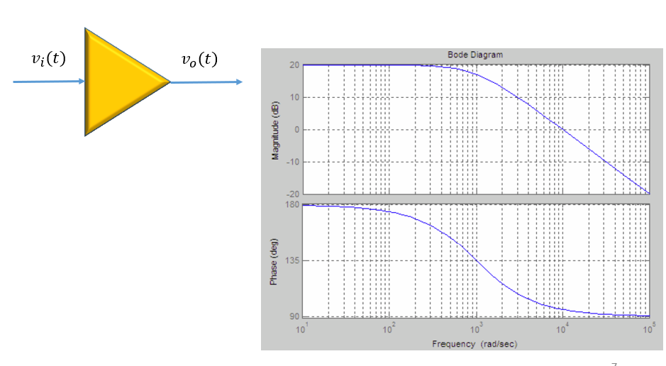 Solved The Bode plot of an amplifier is given below. What | Chegg.com