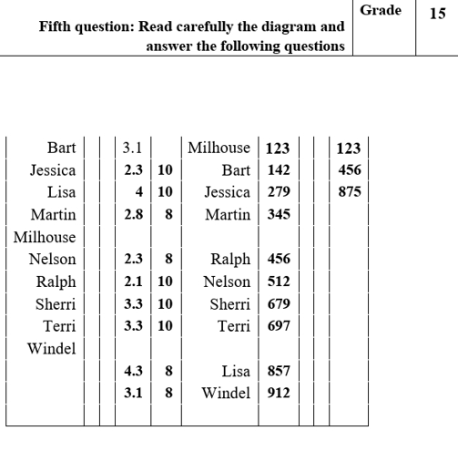 Solved Grade 15 Fifth question: Read carefully the diagram | Chegg.com