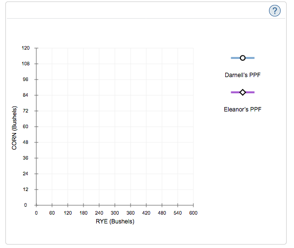 Solved Darnell and Eleanor are farmers. Each one owns a | Chegg.com