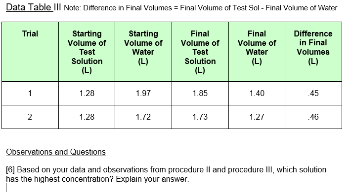 Solved: Data TableII Note: Difference In Final Volumes Fin... | Chegg.com