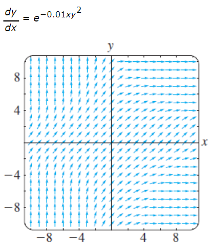 Solved Reproduce the given directional field, generated by | Chegg.com