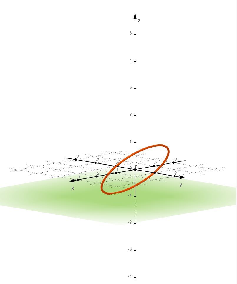 Solved 5) Consider the tilted circle r(t)-(V2 cost, sint, | Chegg.com