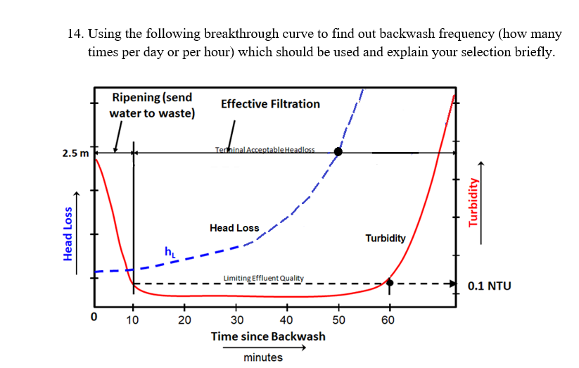 Solved 14. Using the following breakthrough curve to find | Chegg.com