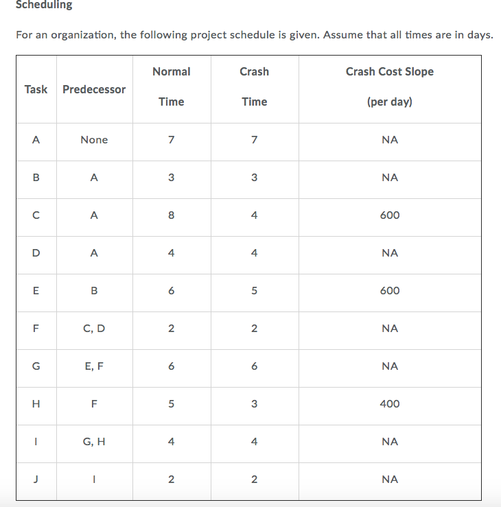 Solved Scheduling For an organization, the following project | Chegg.com