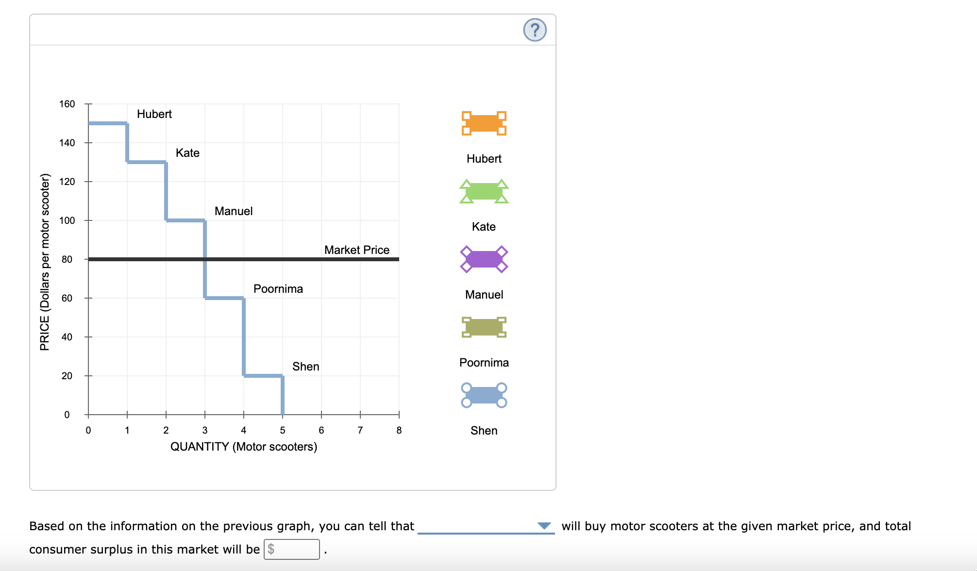 Solved The following graph plots the demand curve (blue | Chegg.com