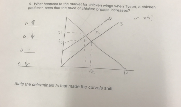 Solved 6. What happens to the market for chicken wings when | Chegg.com