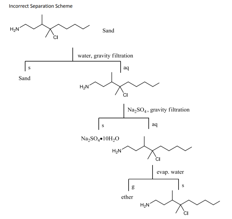 Solved Incorrect Separation Scheme H2N Sand CI water, | Chegg.com