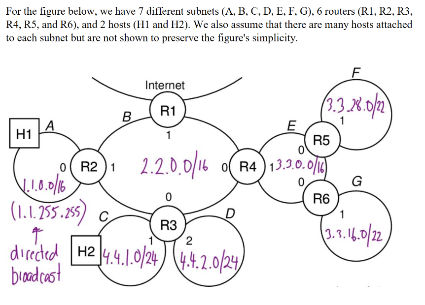 Solved For the figure below, we have 7 ﻿different subnets | Chegg.com