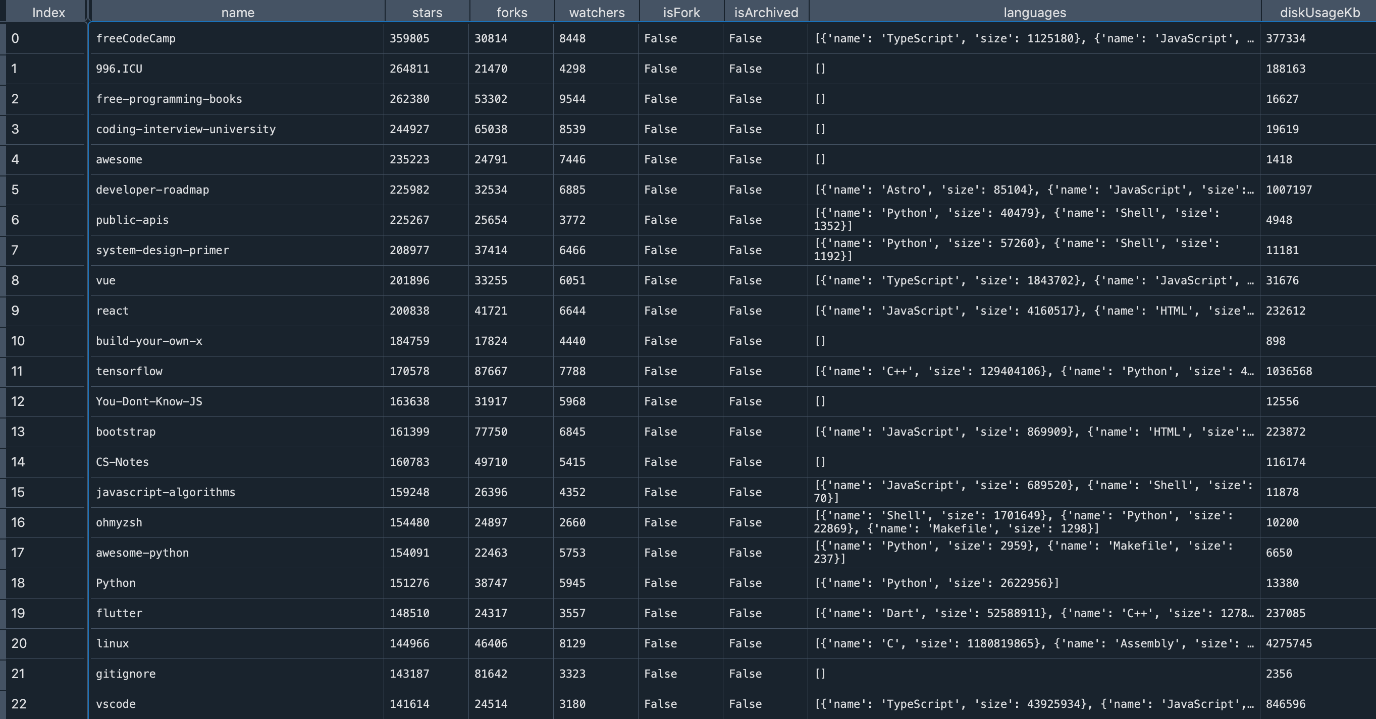 Solved The dataset contains metadata on public repos stored | Chegg.com