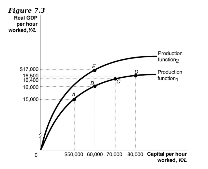 Solved Figure 7.3 Real GDP per hour worked, Y/L Production | Chegg.com
