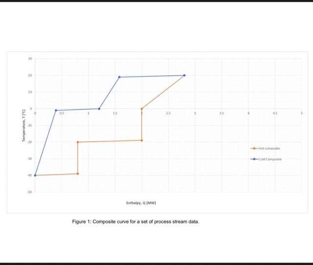 Solved b) Figure 1 shows a composite curve for a set of | Chegg.com