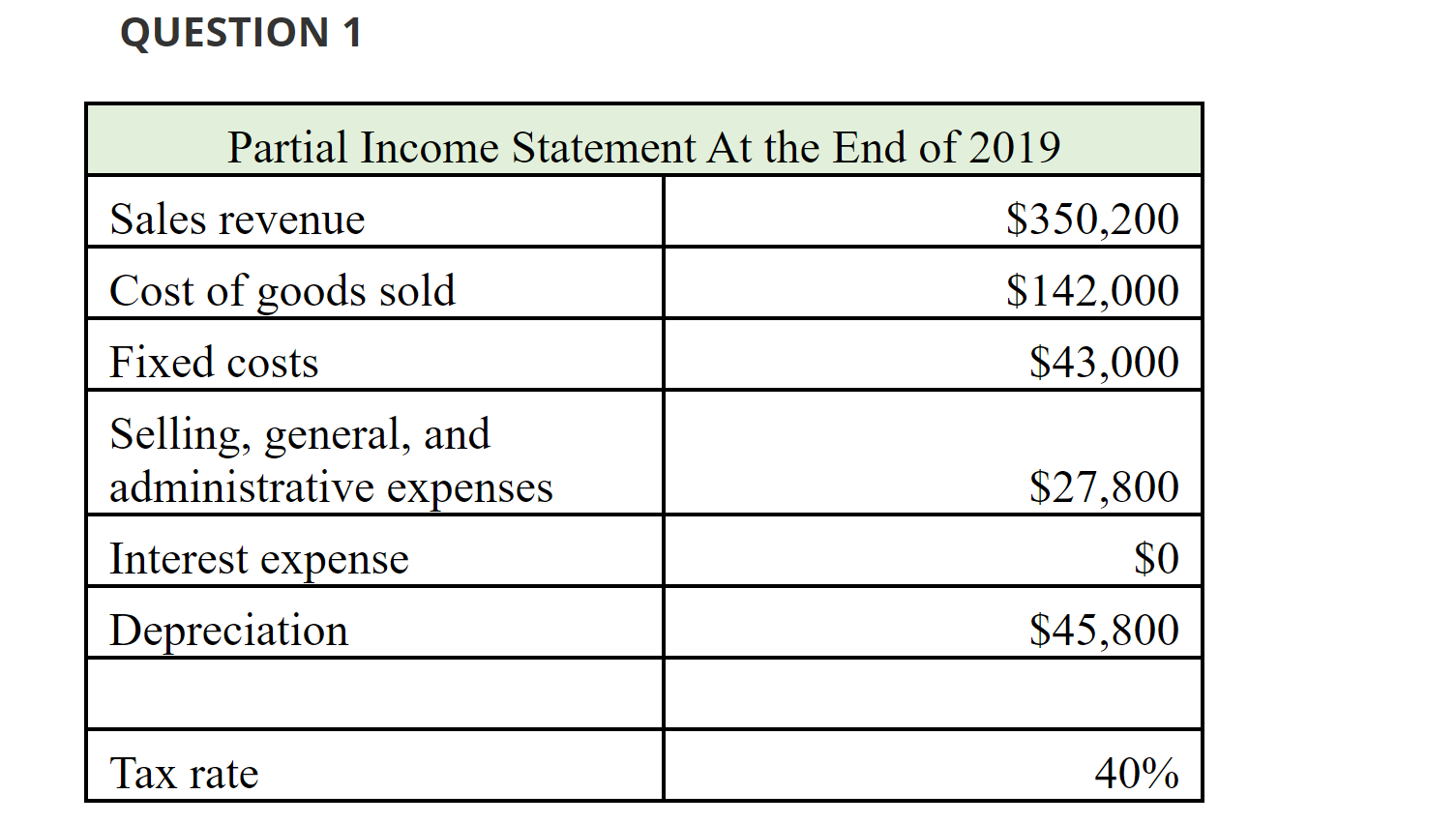 Solved QUESTION 1 Partial Income Statement At the End of | Chegg.com