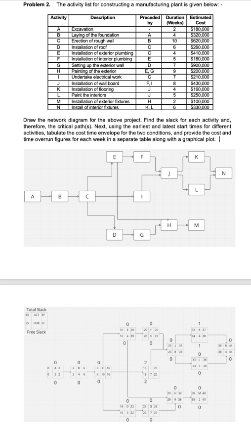 Solved Using the earliest and latest start times for | Chegg.com