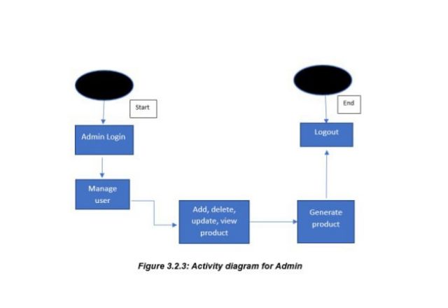 Solved Figure 3.2.2: Activity diagram for User " Figure | Chegg.com
