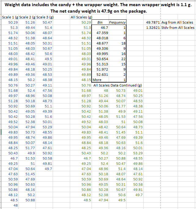 Weight data includes the candy + the wrapper weight. | Chegg.com