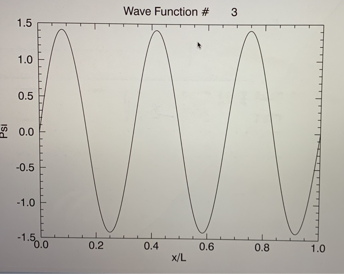 Solved Three quantum wave functions describing a particle in | Chegg.com
