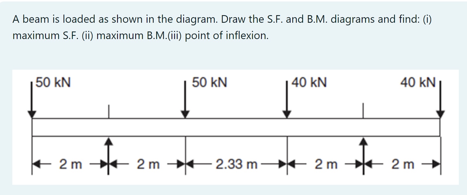 Solved A beam is loaded as shown in the diagram. Draw the | Chegg.com
