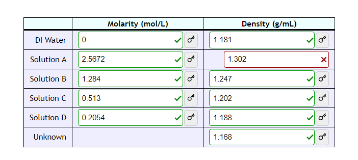 Solved One or more of your calculated values is incorrect. | Chegg.com