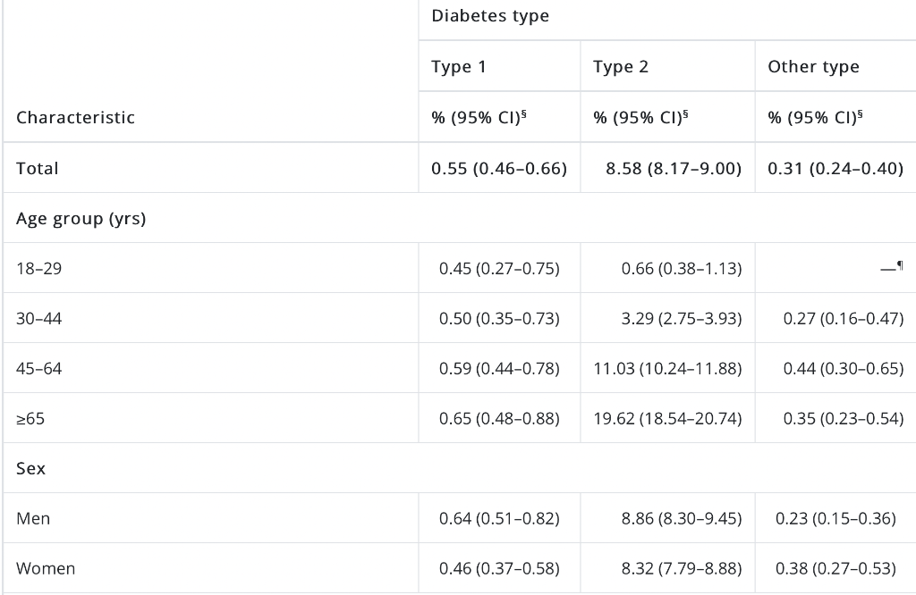Solved Type 1 Type 2 Other Type Men 0.64% | Chegg.com