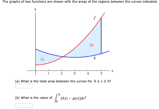 Solved The graphs of two functions are shown with the areas | Chegg.com