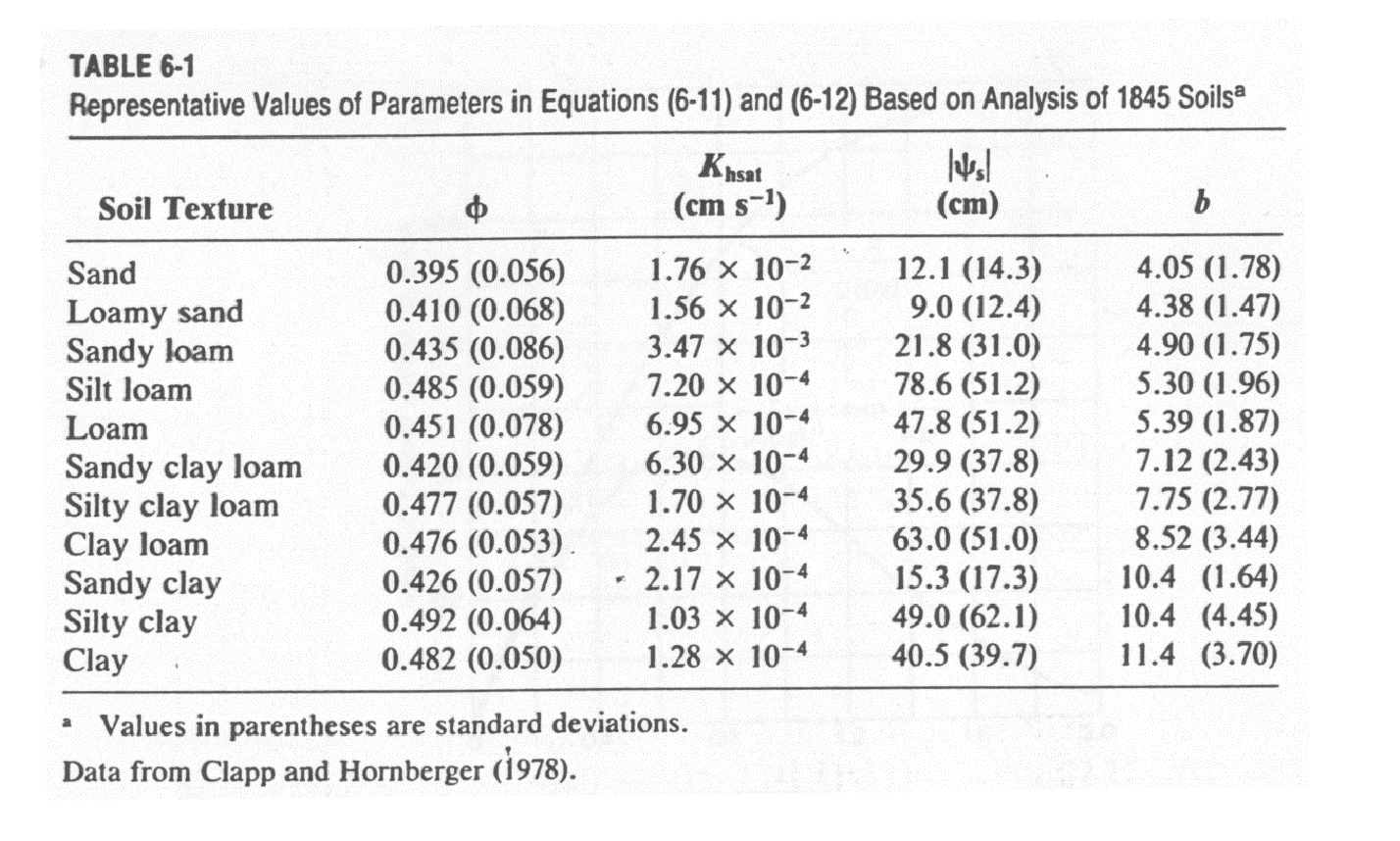 Solved (5 points) Based on the Horton infiltration equation, | Chegg.com
