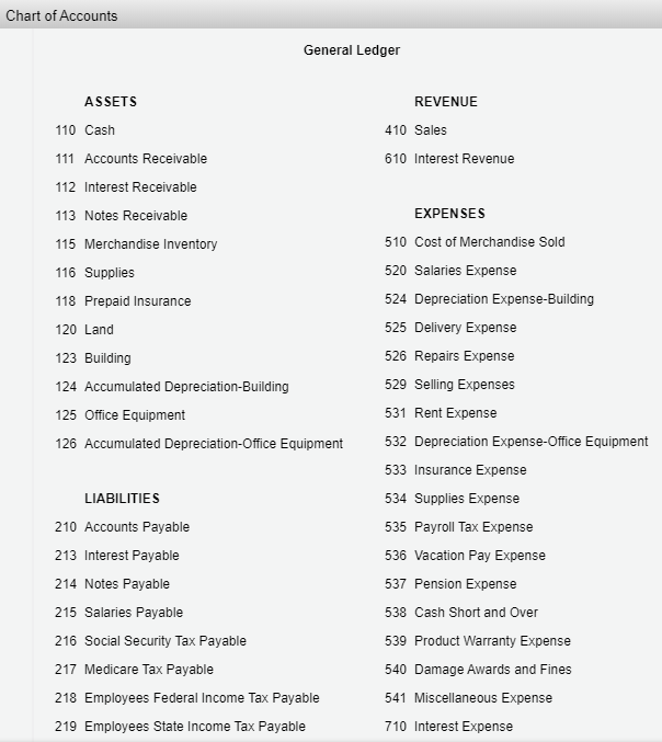 Solved Entries for notes payable Instructions Chart of | Chegg.com