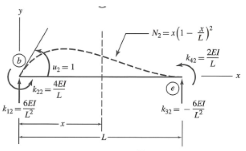 Solved Derive the member stiffness matrix (k12, k22, k32, | Chegg.com