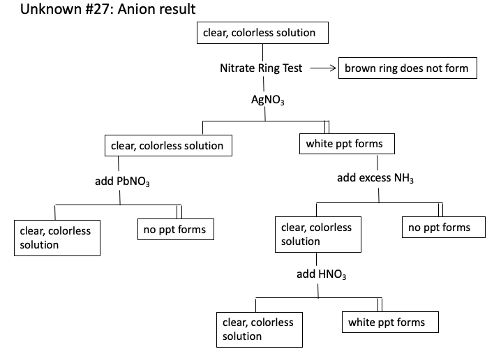 Solved Below you are given the results of a student's cation | Chegg.com