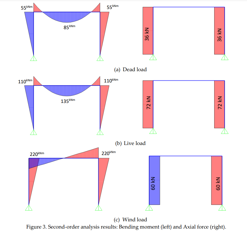 Solved Given: Figure 1 shows the elevation of a moment frame | Chegg.com