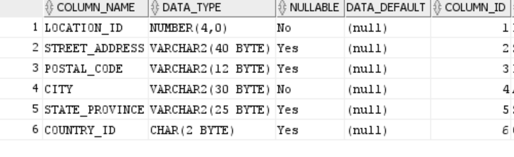 COLUMN_NAME DATA_TYPE NULLABLE DATA_DEFAULT COLUMN_ID | Chegg.com