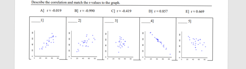 Solved Describe the correlation and match the r-values to | Chegg.com