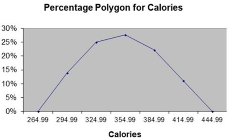 Solved The figure below is the percentage polygon for the | Chegg.com