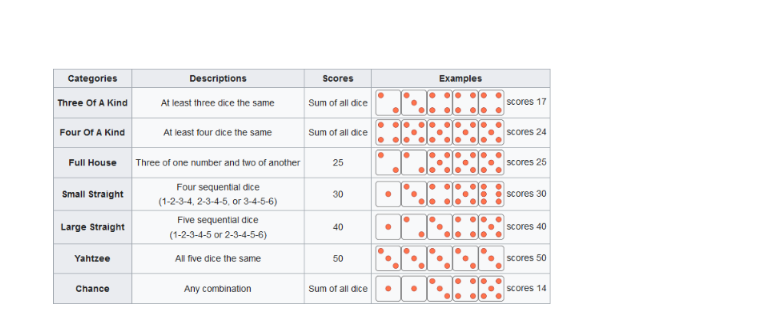 Solved CIS 3309 – Yahtzee Dice Game The goal of this | Chegg.com