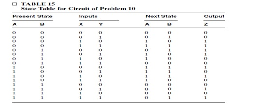 Solved Draw the state diagram of the sequential circuit | Chegg.com