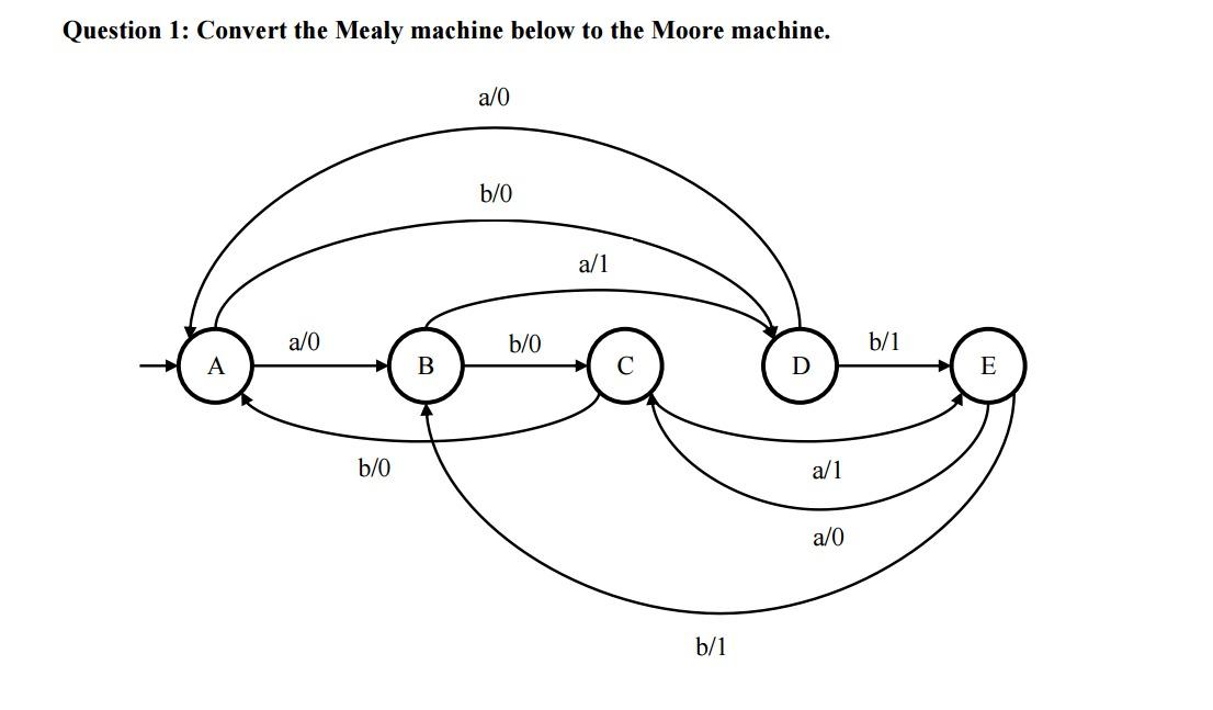 Solved Question 1: Convert the Mealy machine below to the | Chegg.com
