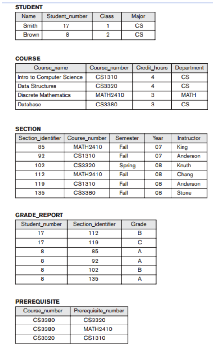Solved Write SQL statements to do the following on the | Chegg.com